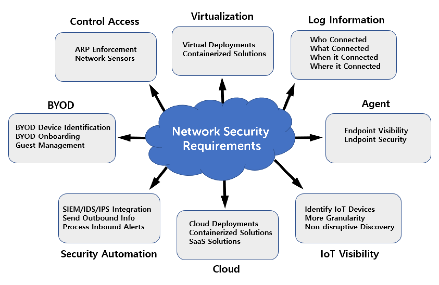 Introducing Zero Trust Network Access Control (ZT-NAC) - Genians
